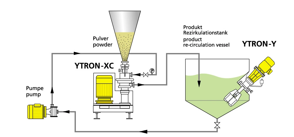 YTRON-XC powder disperser