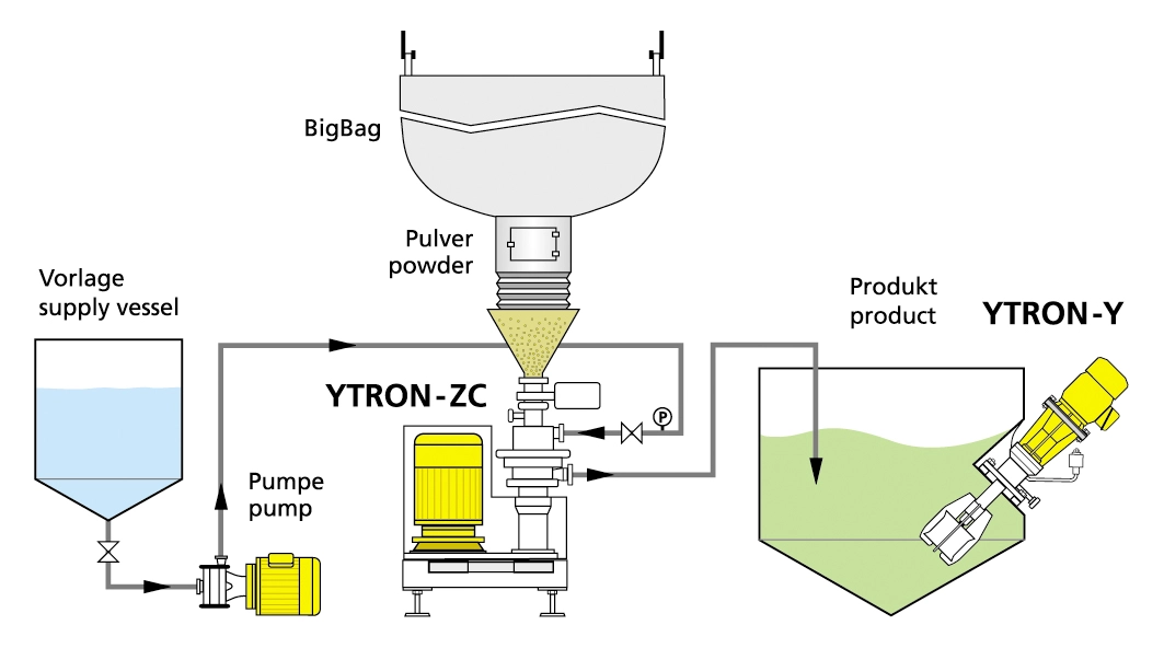 YTRON-ZC powder disperser